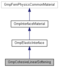 MechanicalFemPhysics: GmpCohesiveLinearSoftening Class Reference
