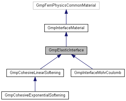 MechanicalFemPhysics: GmpElasticInterface Class Reference