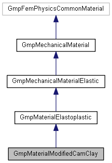 MechanicalFemPhysics: GmpMaterialModifiedCamClay Class Reference