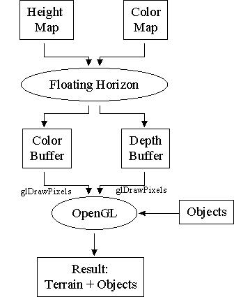 An Algorithm for the Visualization of a Terrain with Objects